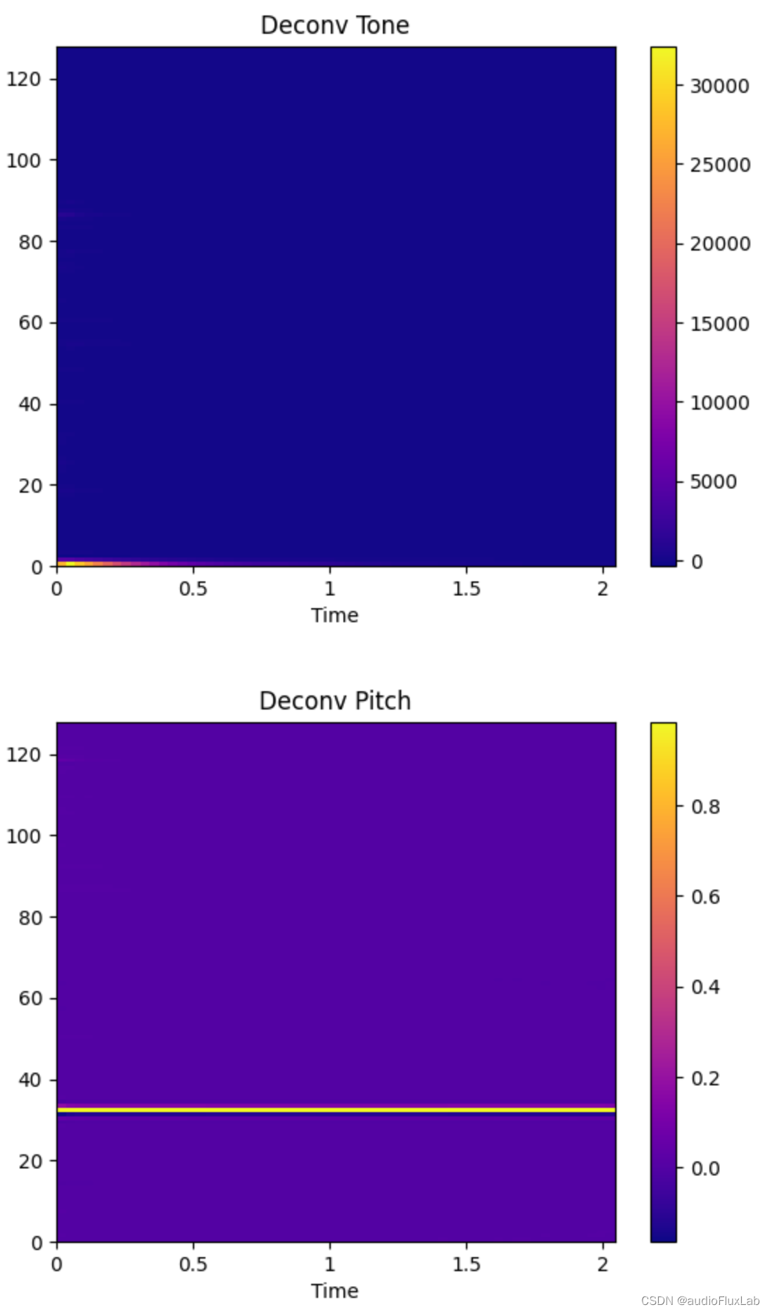 开源项目audioFlux: 一个系统的音频特征提取库_音频分析开源库-CSDN博客