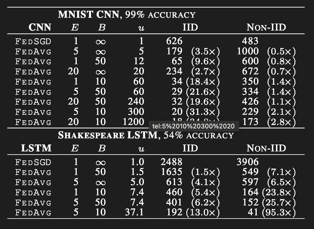 Communication-Efficient Learning of Deep Networks from Decentralized Data-CSDN博客