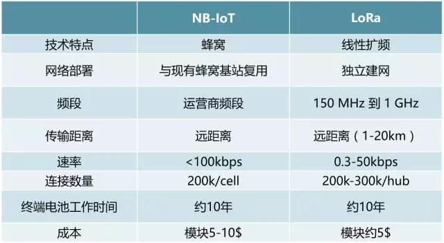 【LoRa&NB-IoT】现状分析_lora国内外-CSDN博客