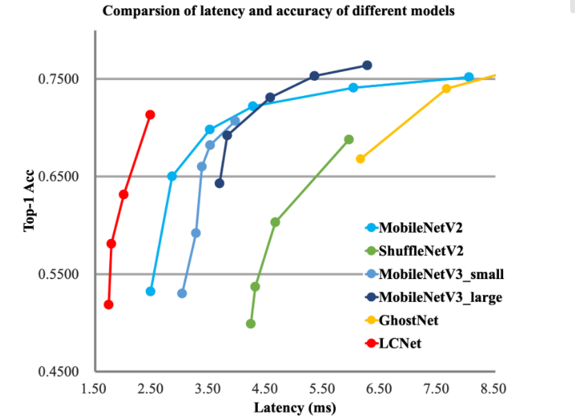 百度框架下的最轻量化模型 PP-LCNet，Pytorch版本代码_pplcnet torch-CSDN博客