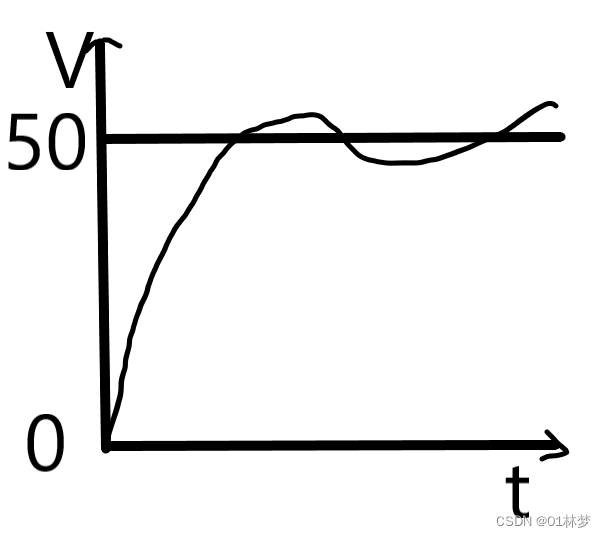 PID算法概念_pid kp ki kd db-CSDN博客