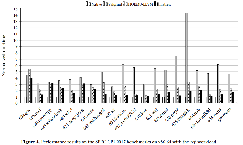[论文分享] Instrew: leveraging LLVM for high performance dynamic binary instrumentation-CSDN博客