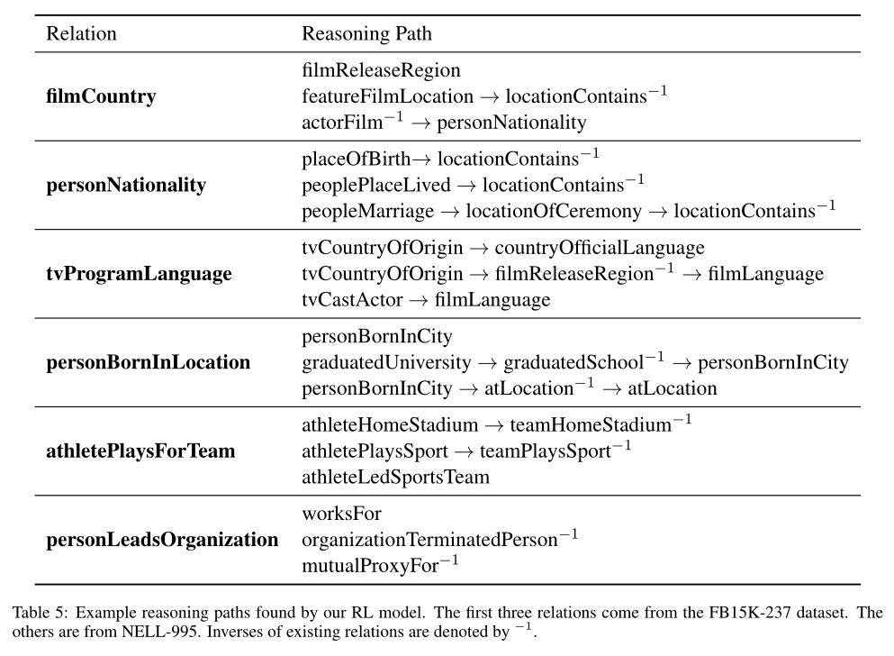 [论文翻译]DeepPath: A Reinforcement Learning Method for Knowledge Graph Reasoning-CSDN博客