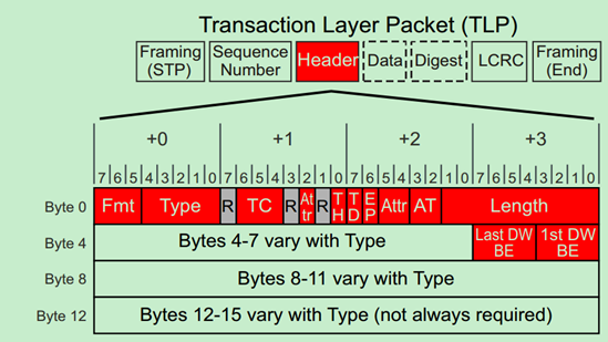 2.2 PCIe控制器——传输层——数据报文TLP格式_pcie tlp报文-CSDN博客