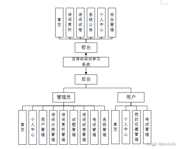 Javaphpnodejspython古诗词知识学习系统【2024年毕设】java古诗词管理系统 Csdn博客 7205