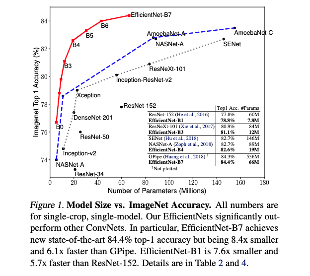 深度学习之图像分类（十五）-- EfficientNetV1 网络结构_efficientnet网络结构-CSDN博客