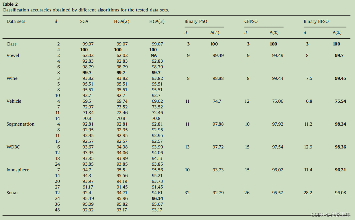 Feature Selection Algorithm Based On Bare Bones Particleswarm