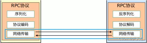 RPC与Restful比较_客户端存根和服务端存根的区别-CSDN博客