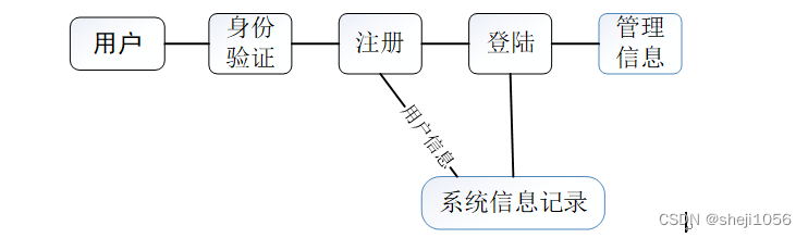 附源码 Nodejs计算机毕业设计网上花店系统express程序lw花店管理系统的数据流程图 Csdn博客
