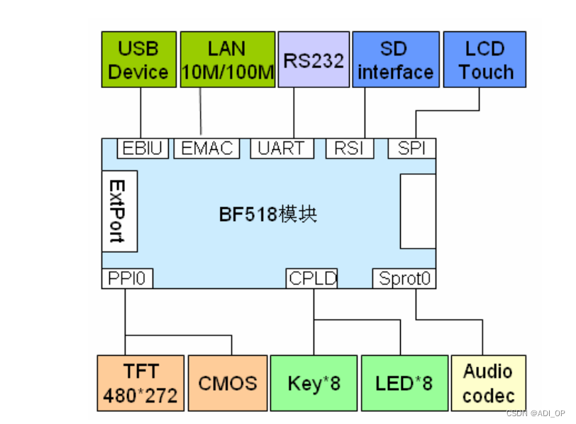 BF518/BF516/BF514/BF512系列DSP的开发教程（硬件平台简介）_dsp518-CSDN博客