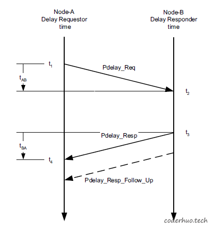 AVB简介--第二篇：gPTP简介_avb gptp-CSDN博客