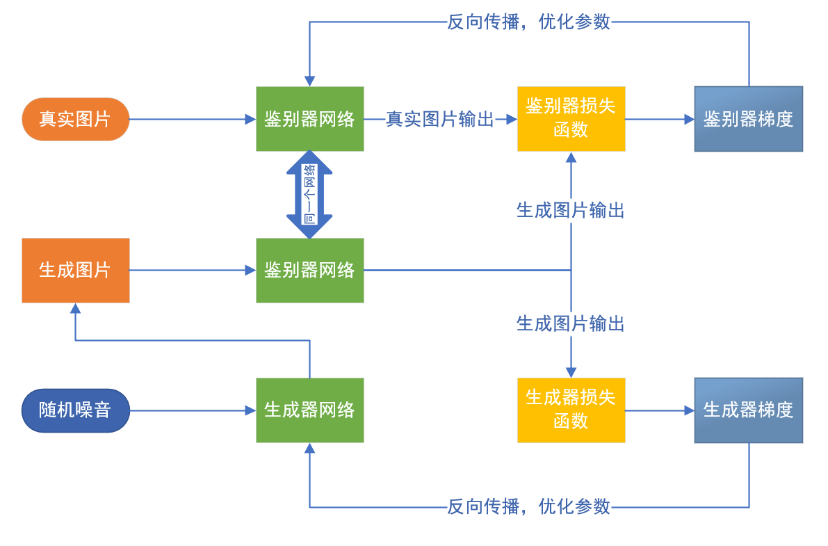 tensorflow gan 网络 示例_tenserflow实现gan的实例-CSDN博客