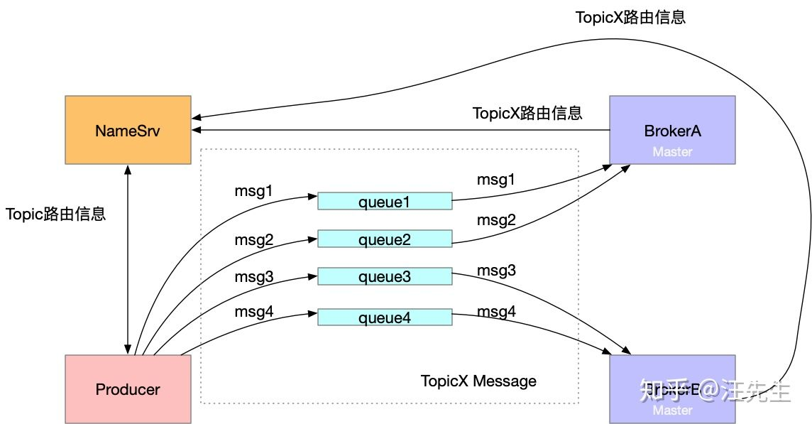 【RocketMQ】消息存储(CommitLog、ConsumeQueue、offsetTable )_rocketmq offsettable什么时候保存到磁盘-CSDN博客