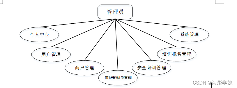 计算机毕业设计springboot农贸市场管理系统a0nu69【附源码】基于springboot的市场摊位管理系统功能代码 Csdn博客