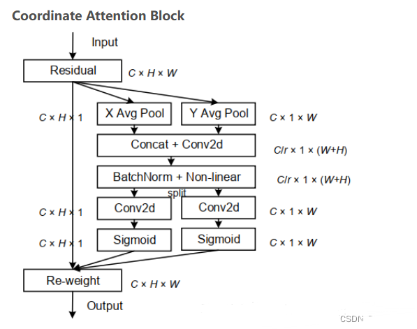yolov7添加CA(Coordinate attention)注意力机制_yolov7添加ca注意力-CSDN博客