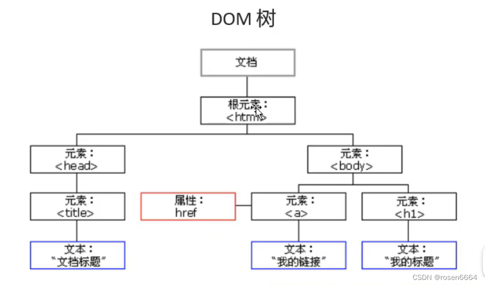 Html简单学习——javaweb学习笔记(三) Csdn博客