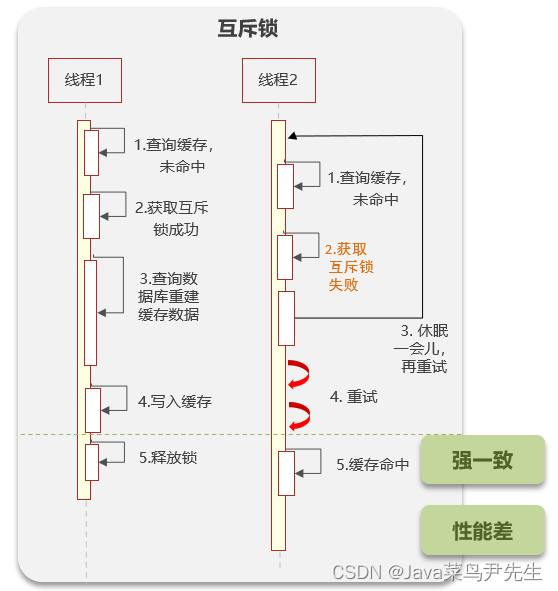 Redis面试题之缓存穿透，缓存击穿，缓存雪崩java面试redis的缓存穿透和缓存雪崩 Csdn博客