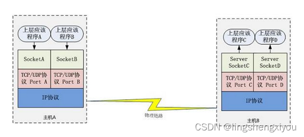 Socket原理_频繁创建socket_lingshengxiyou的博客-CSDN博客