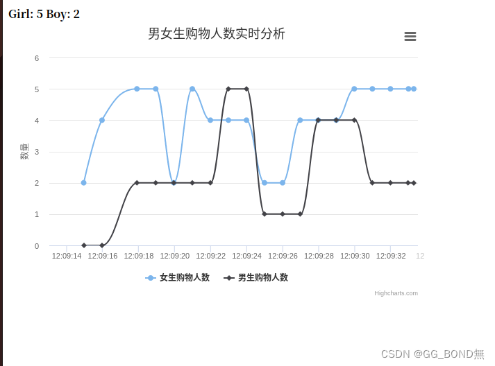Spark+Kafka构建实时分析Dashboard（学习版）---CSDN博客