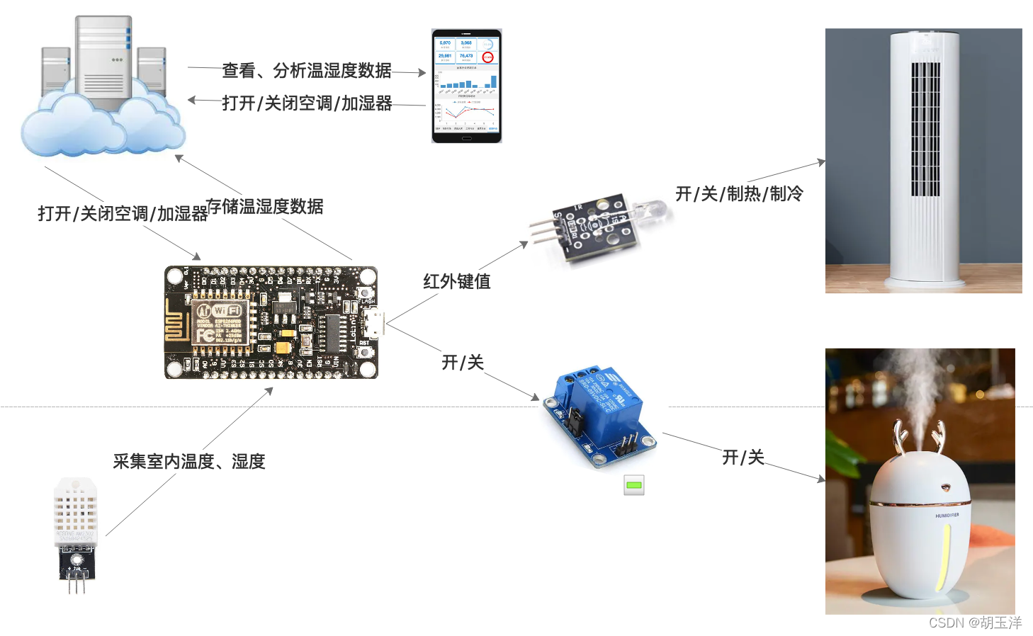 基于esp8266 Nodemcu Dht22 记录室内温湿度esp8266 Dh22 Csdn博客