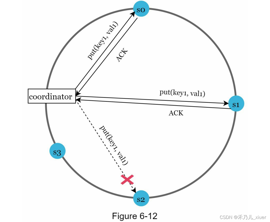 CHAPTER 6: 《DESIGN A KEY-VALUE STORE》 第6章 《设计一个键值存储》_system design csdn chapter 6 design a key ...