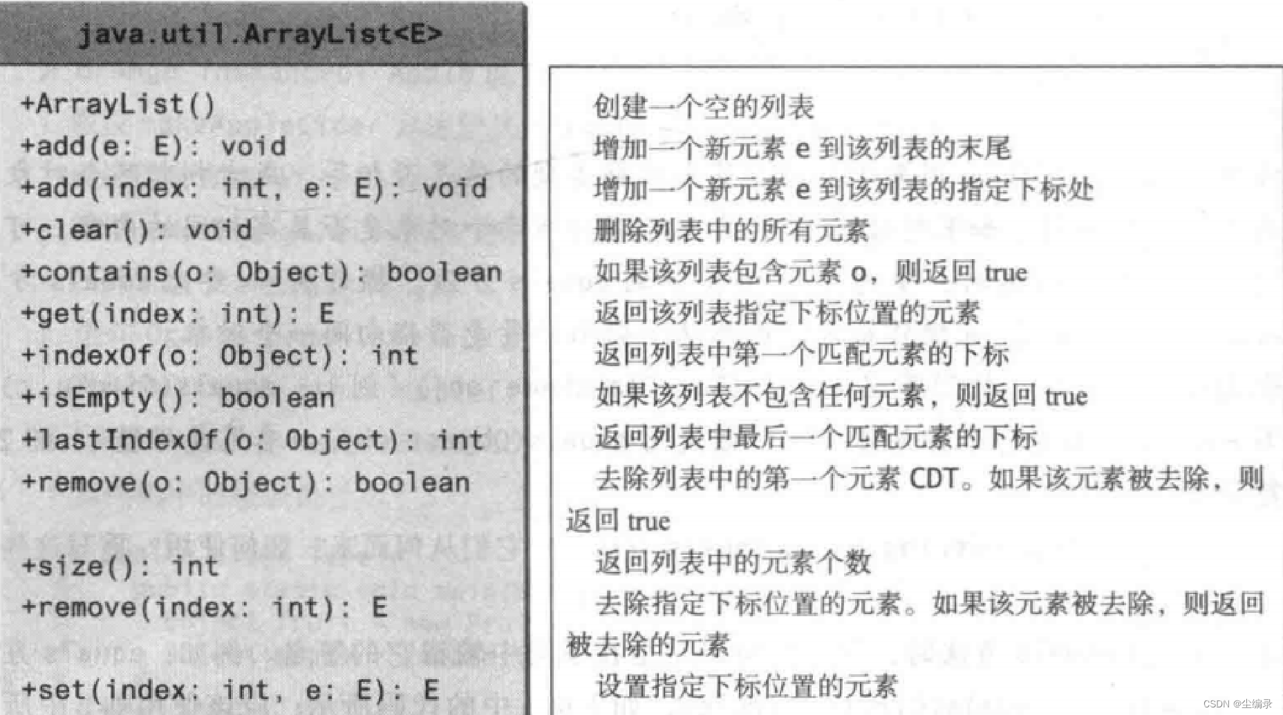 【java】arraylist数组列表 Csdn博客