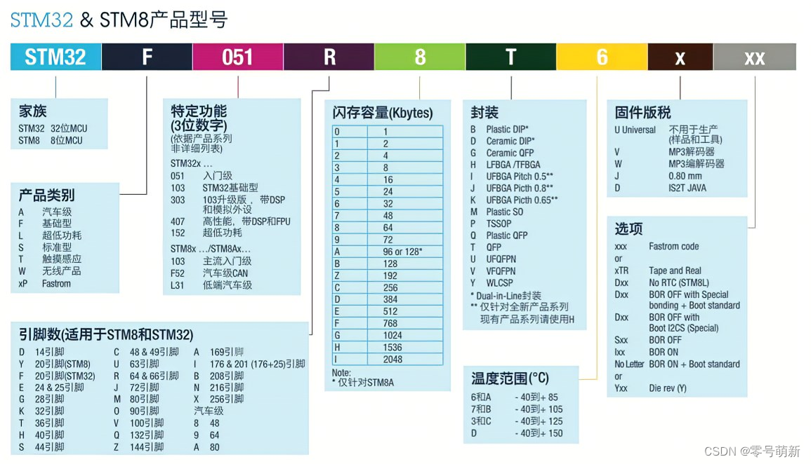 官网下载STM32系列芯片的产品选型手册_stm32选型手册-CSDN博客