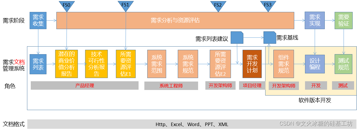 需求管理 6 :需求分析 技术可行性研究与方案设计模板可行性研究 需求规划 Csdn博客