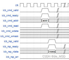 【蜂鸟E203内核解析】Chap.1 RISC-V指令集架构与硬件结构-CSDN博客