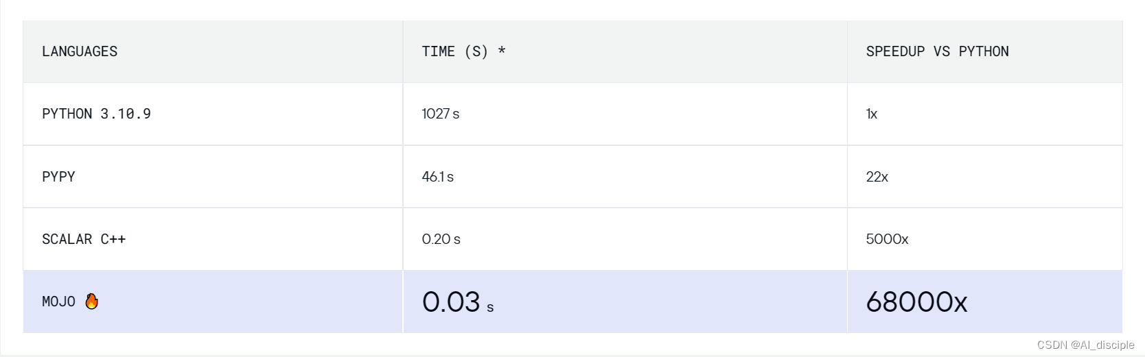 Mojo AI从零开始_mojo语言教程-CSDN博客