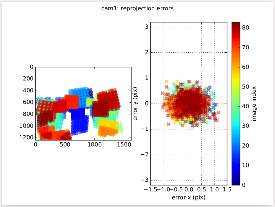 VIO测试准备——使用imu_utils和kalibr进行相机与IMU标定_tagspacing-CSDN博客