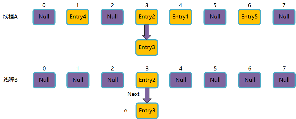 JDK1.7中HashMap采用头插法扩容时的产生的链表循环问题_hashmap1.7头插法循环问题-CSDN博客
