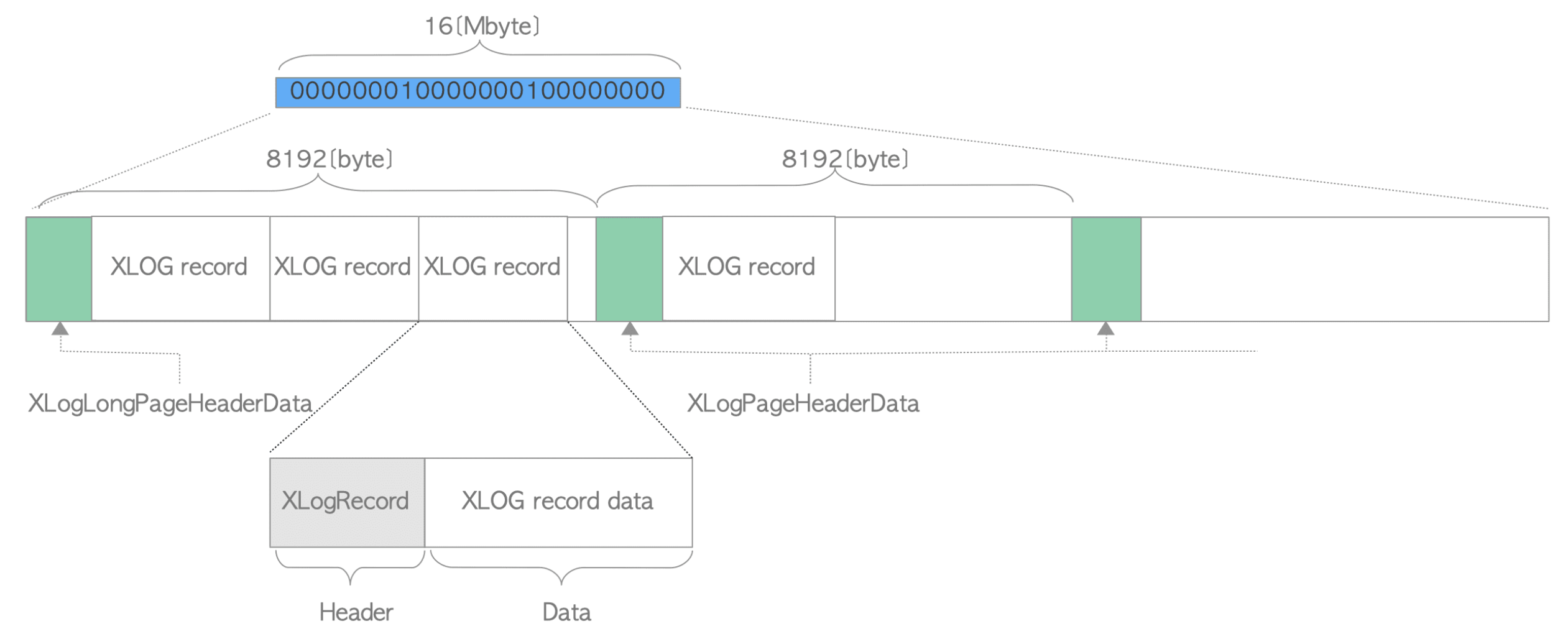 Postgresql源码（26）XLOG写入位置计算_pg xlog写文件 append-CSDN博客