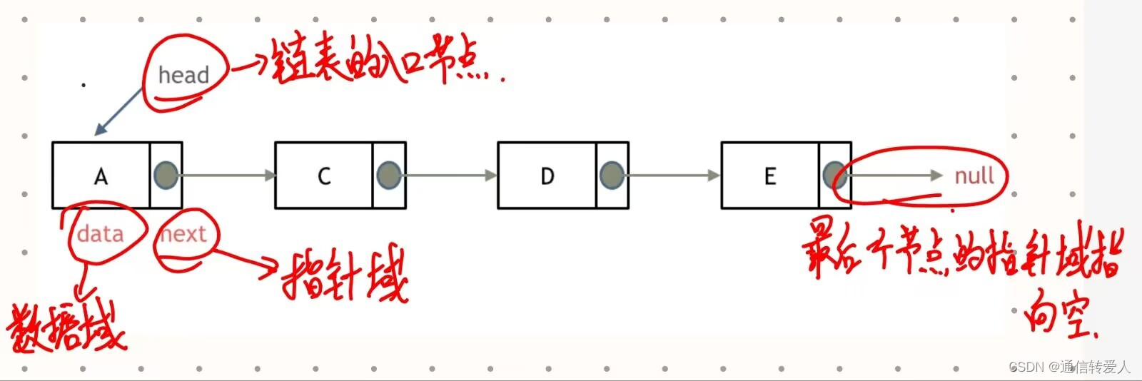力扣刷题笔记 链表及其相关题目（含ACM模式）_current.next.val == val:-CSDN博客