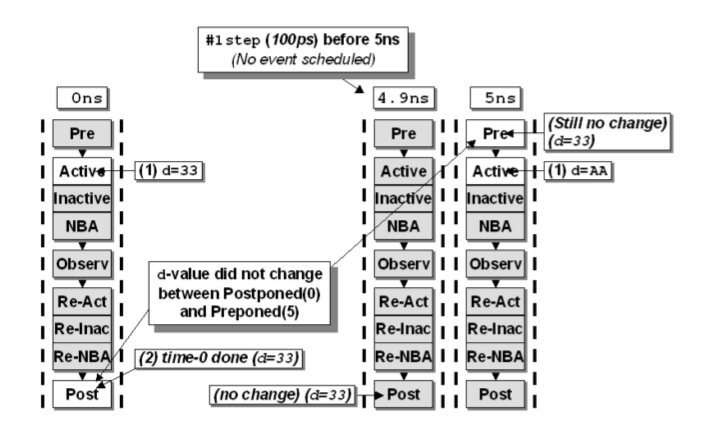 SystemVerilog Schedule_prepone区域-CSDN博客