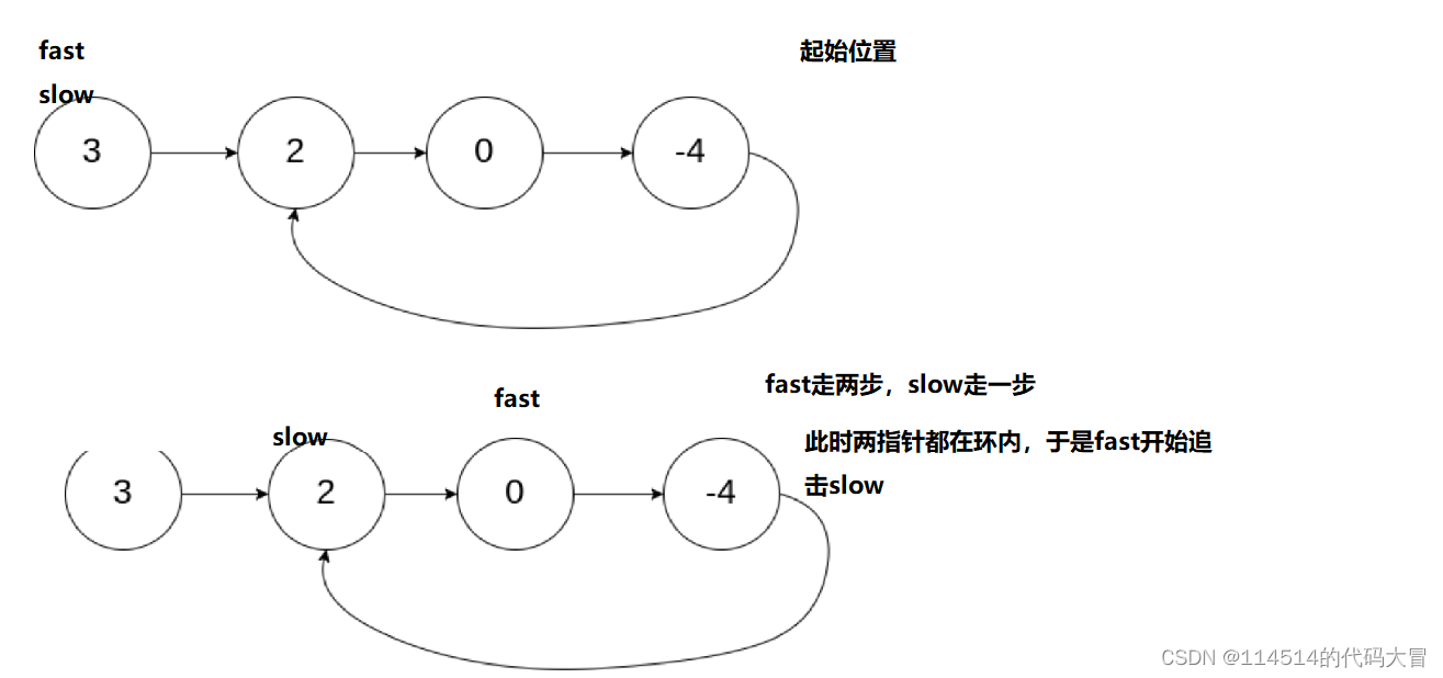 【c语言】带环链表及其相应扩展深度解析leetcode114514的代码 Csdn博客