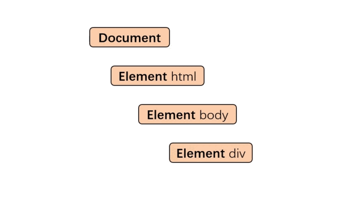 Javascript事件流（冒泡、捕获）js事件流 Csdn博客 