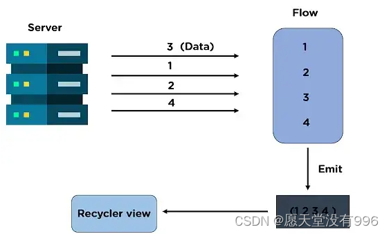 Android面试指南—kotlin Flow篇kotlin 面试 协程 Flow Csdn博客