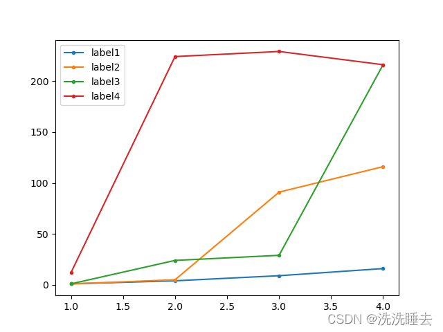 Matplotlib合并多个legend为一个python Matplotlib 多图多个legend Csdn博客
