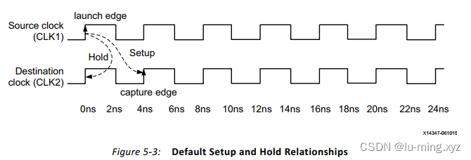 【ug903】FPGA时序约束学习（3）-如何约束时序例外(Timing Exception)（多周期路径、输入输出延迟、虚假路径、最大最小延迟）_fpga 路径约束 最大 最小-CSDN博客