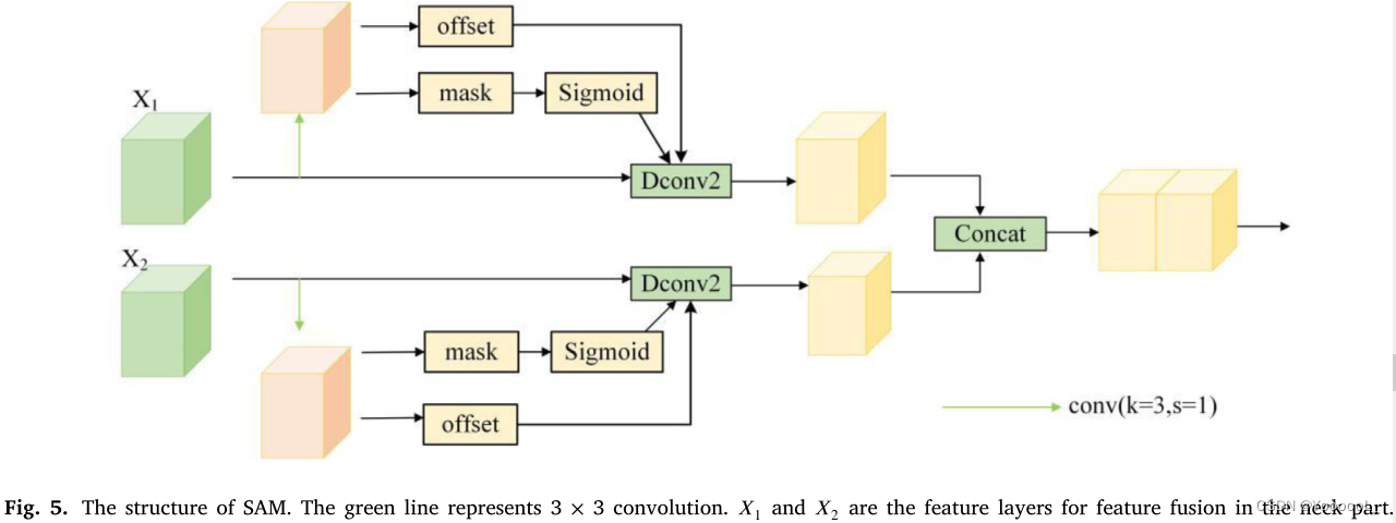【目标检测论文阅读笔记】fe Yolov5 Feature Enhancement Network Based On Yolov5 For Small Object Detection