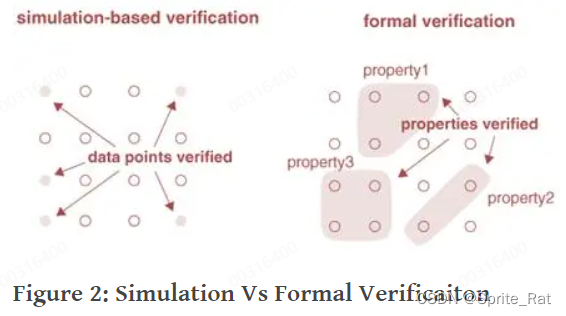 Advanced Functional Verification 介绍