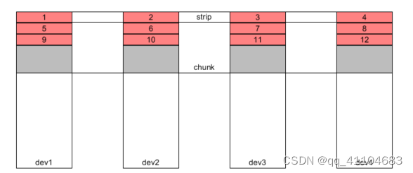 Btrfs之RAID(一)：Chunk抽象和使用_btrfs raid-CSDN博客