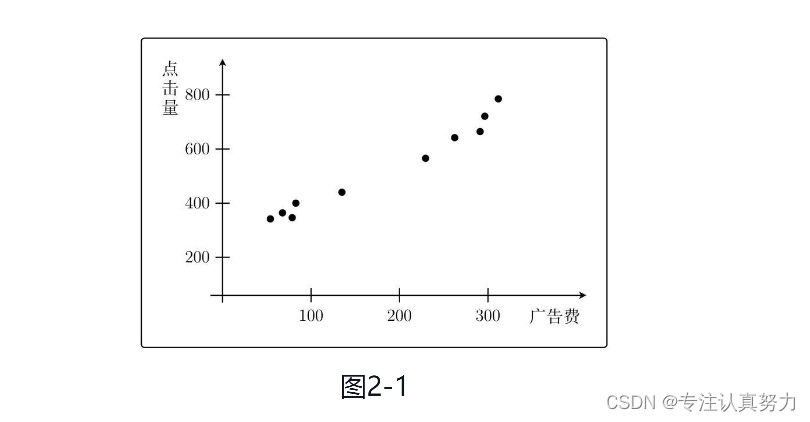 学习笔记 《白话机器学习的数学》白话机器学习中的数学 Csdn博客