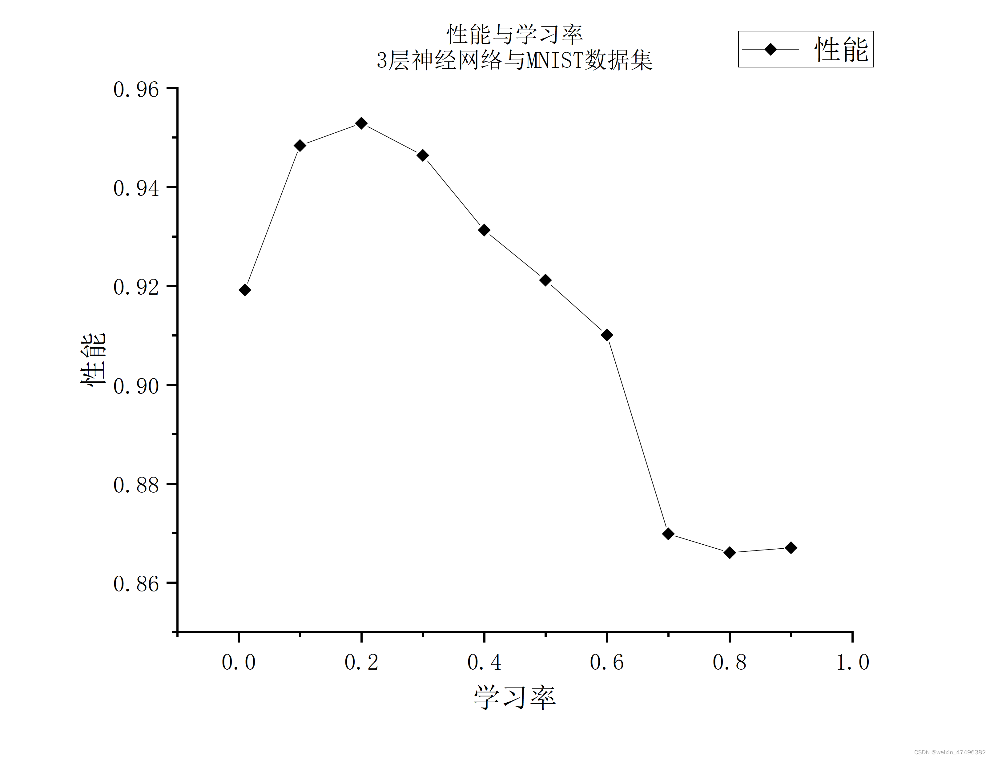 Python实现手写数字识别（小白入门）_csv格式的mnist数据集手写数字识别项目资源文件-CSDN博客
