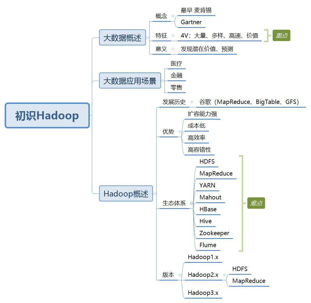 大数据技术原理与应用Hadoop篇-初始hadoop-EW帮帮网