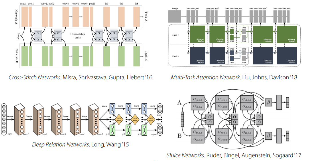 课程笔记: stanford cs330 deep muti-task learning and meta-learning -- multitask_transfer_1_cs330笔记 ...