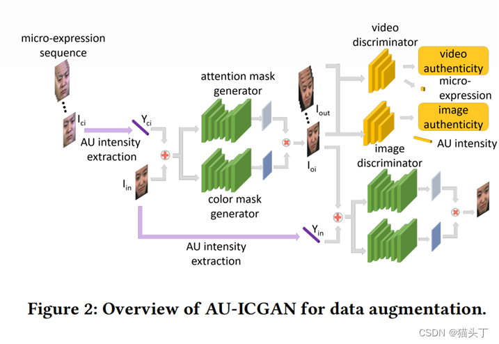 【菜鸡读论文】AU-assisted Graph Attention Convolutional Network for Micro-Expression Recognition_微表情识别 ...