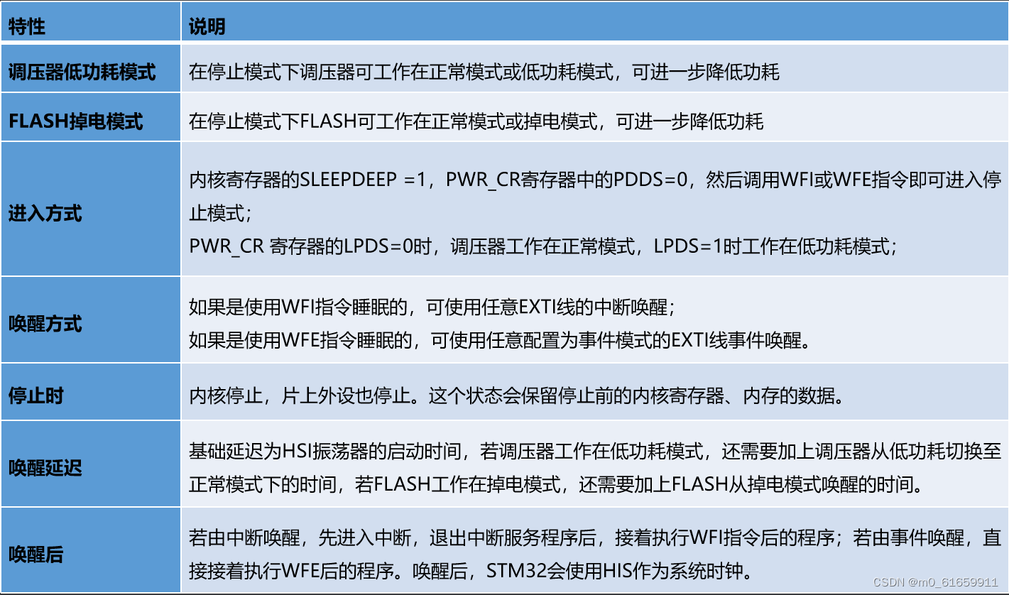 14.stmF4电源管理专解_stm32f4时钟引脚接电池-CSDN博客