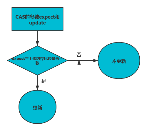 CAS基础及底层原理_cas底层-CSDN博客